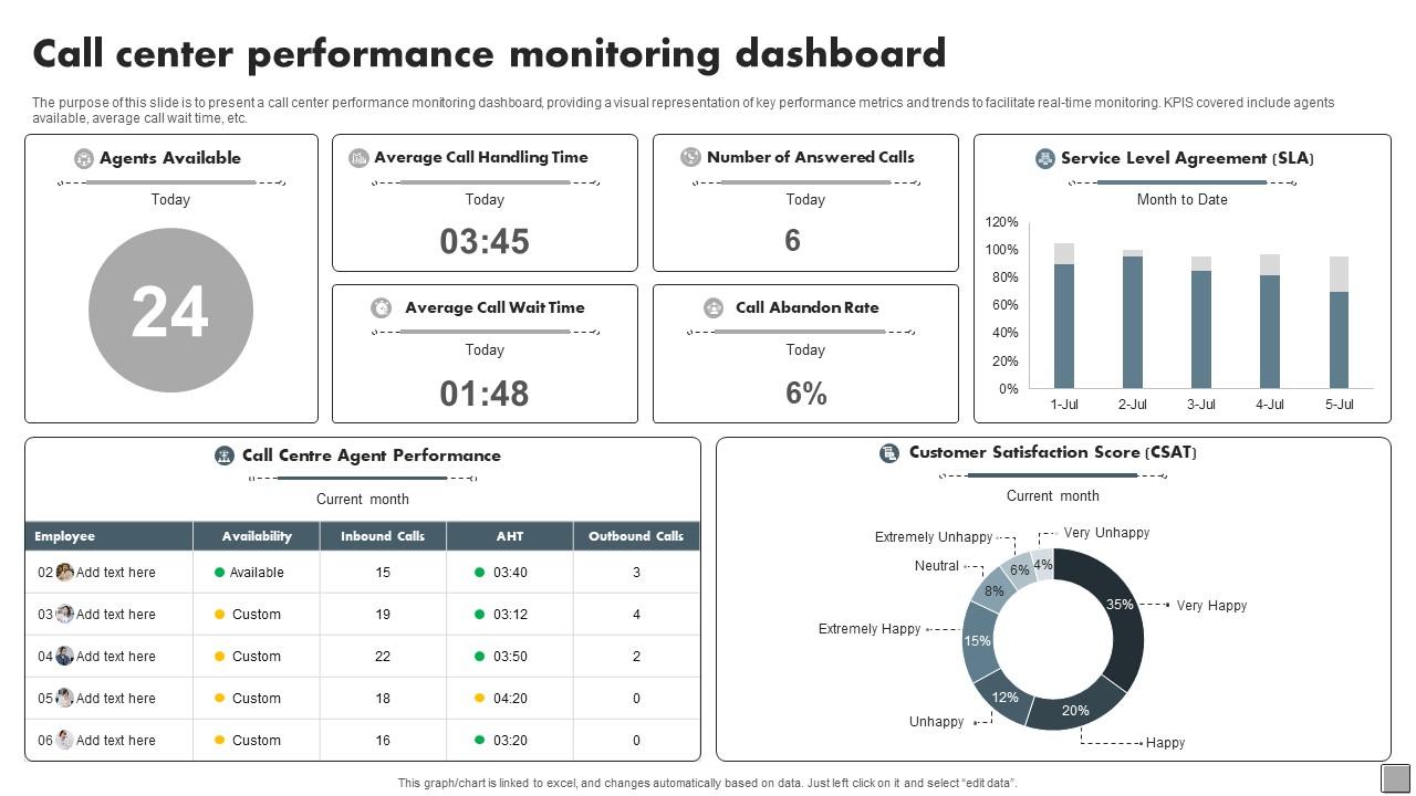 Call Center Performance Monitoring Dashboard PPT Template