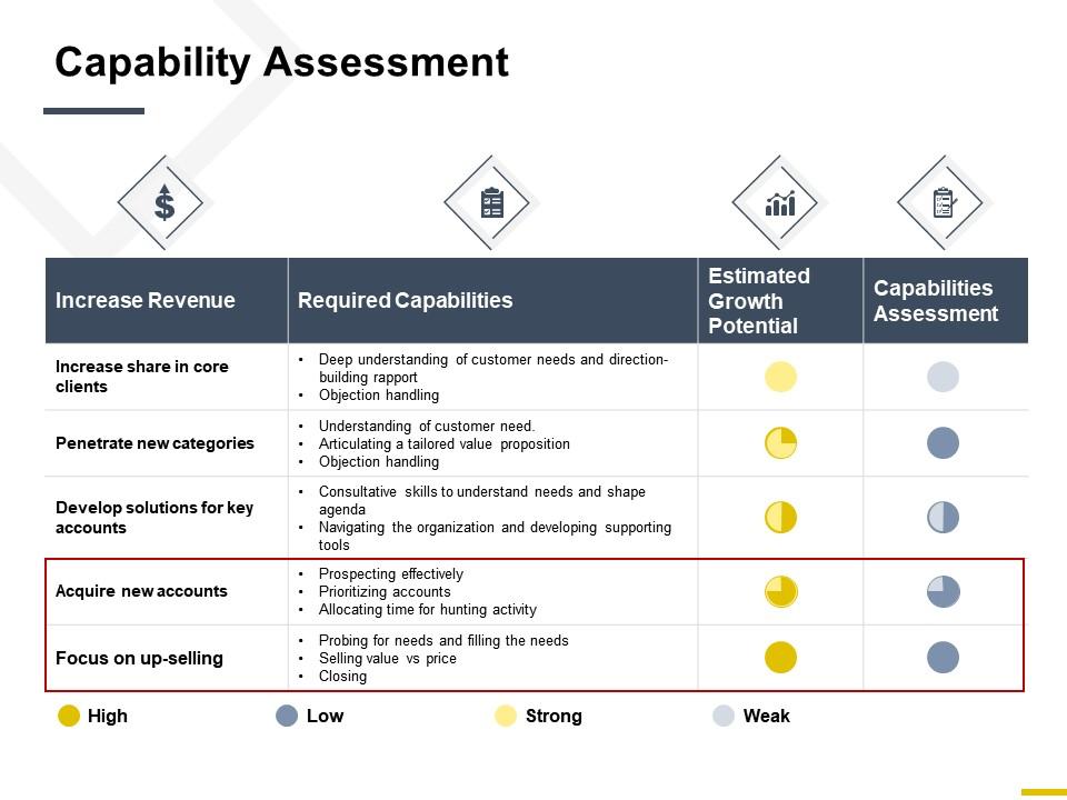 Capability Assessment Increase Revenue Ppt Powerpoint Presentation File ...