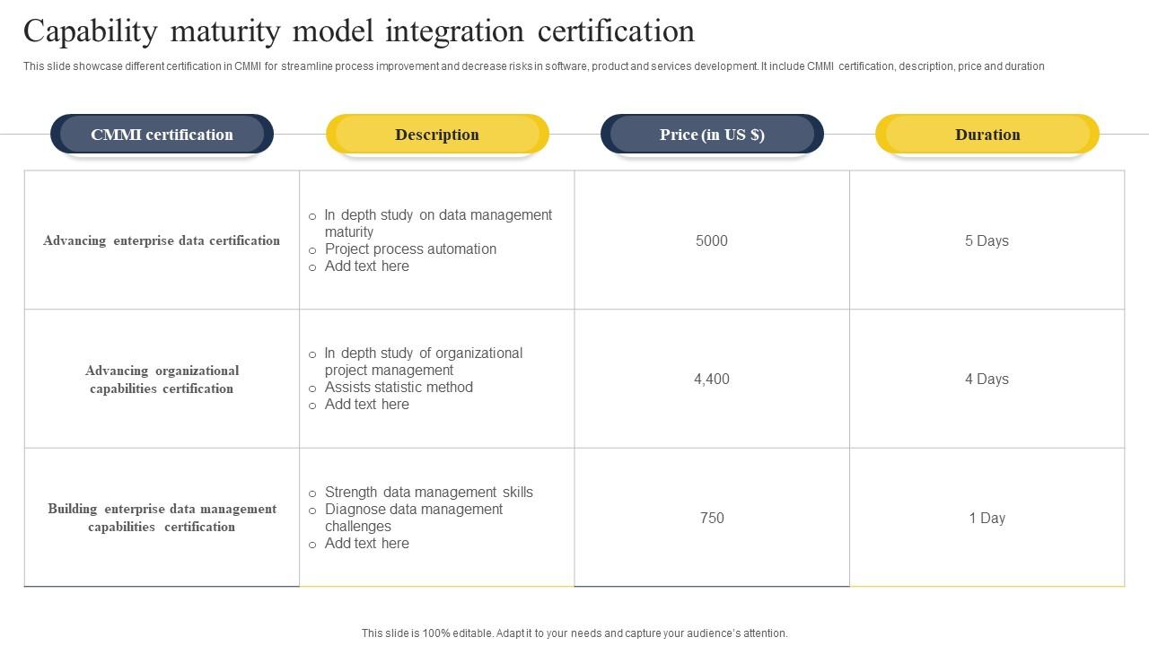Capability Maturity Model Integration Certification Ppt Presentation
