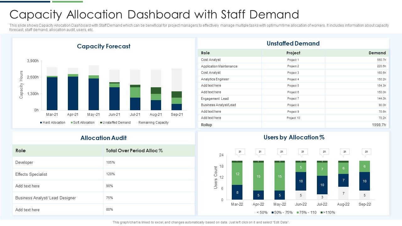 Capacity Allocation Dashboard With Staff Demand Presentation Graphics