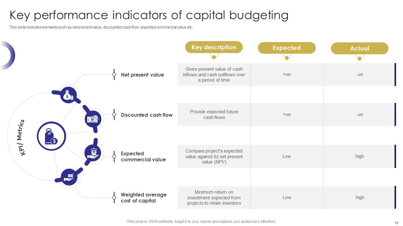 Capital Budgeting Techniques To Evaluate Investment Projects Complete ...