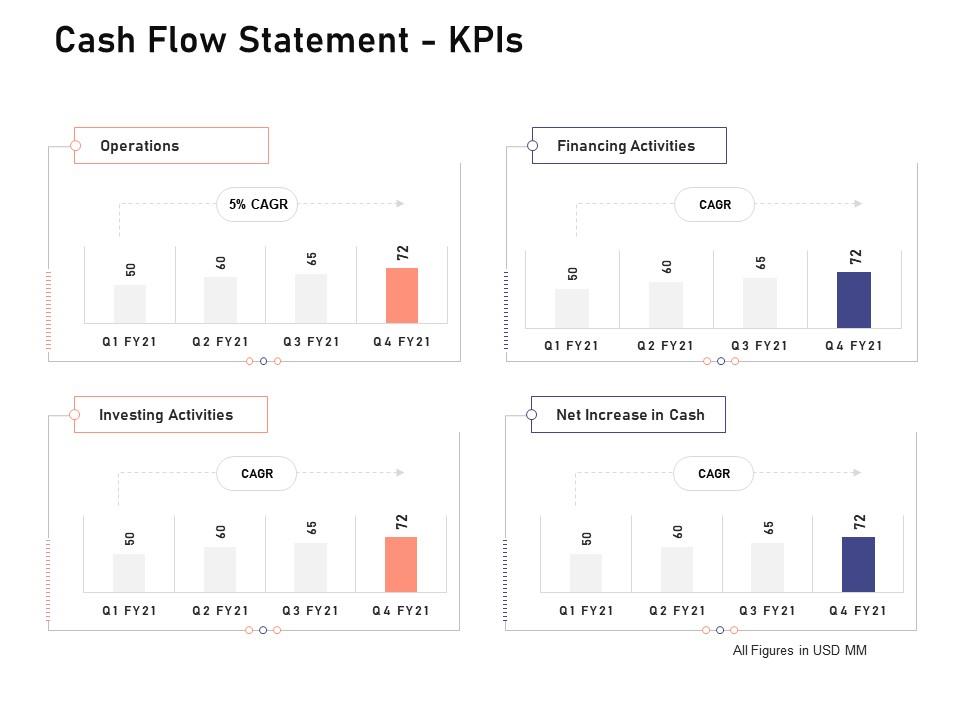 Cash Flow Statement Kpis Investigation For Investment Ppt Powerpoint