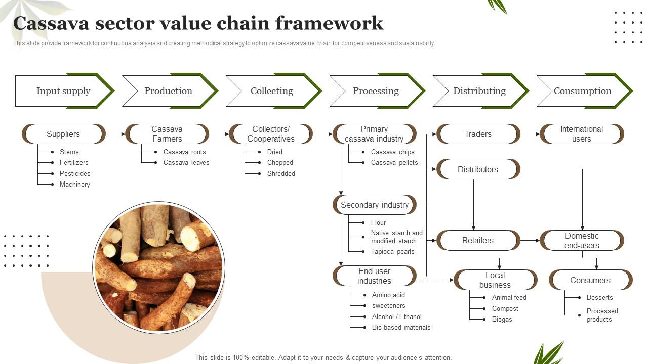 Cassava Sector Value Chain Framework PPT Example