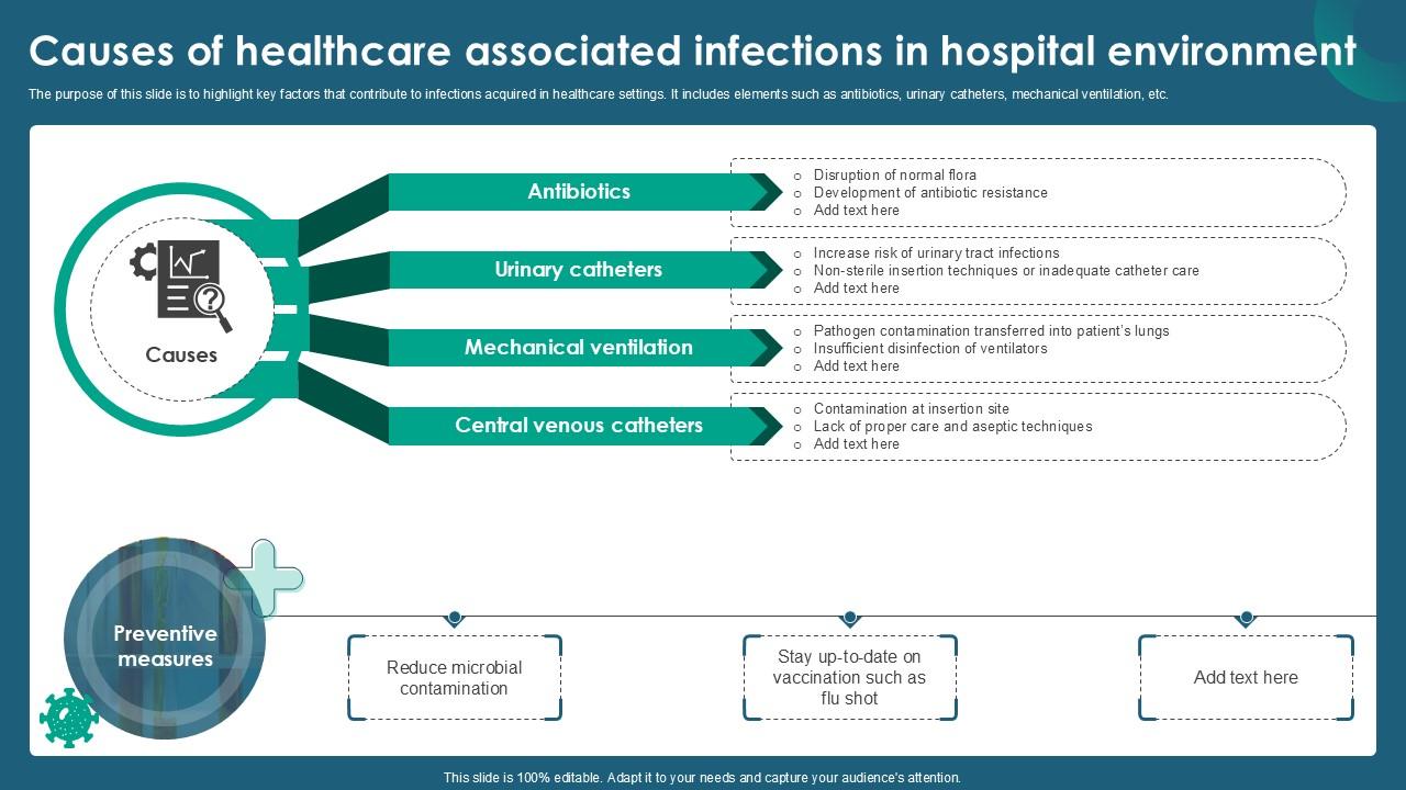 Causes Of Healthcare Associated Infections In Hospital Environment Ppt ...