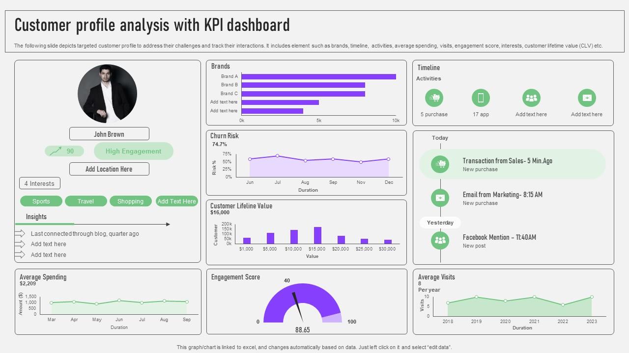 Cdp Software Guide Customer Profile Analysis With Kpi Dashboard Mkt Ss