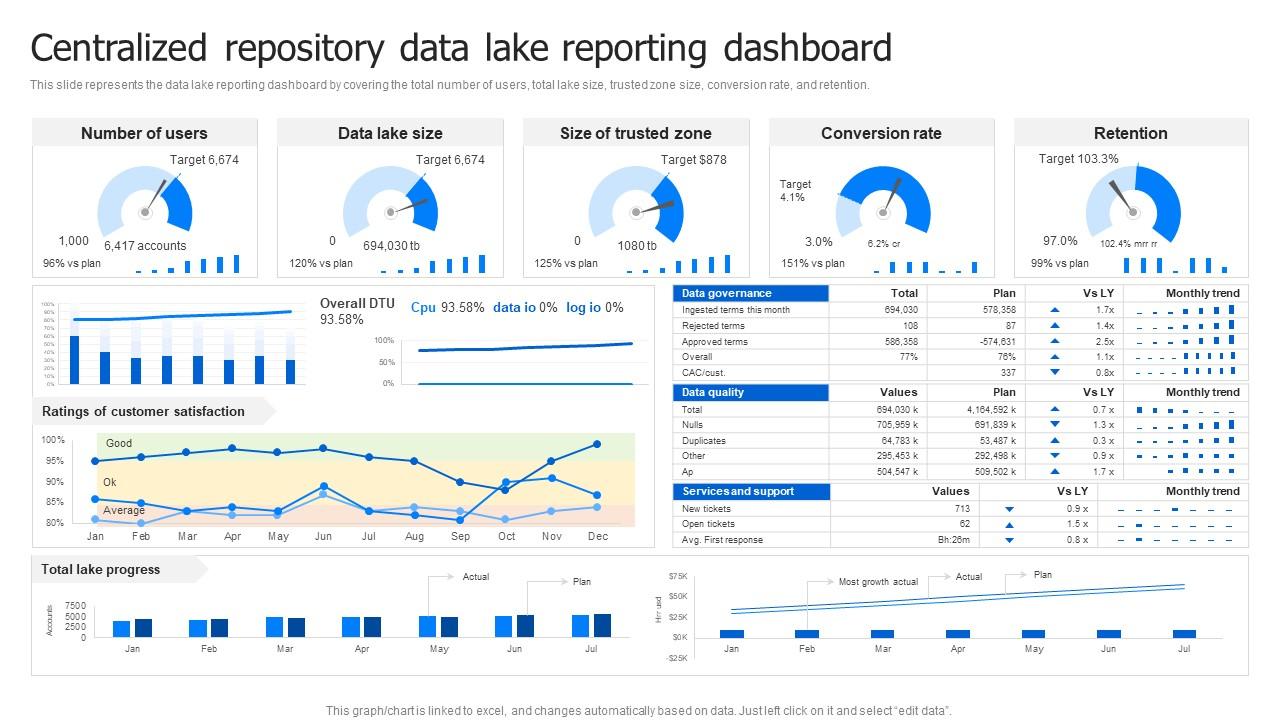 Centralized Repository Data Lake Reporting Data Lake Architecture And The Future Of Log ...