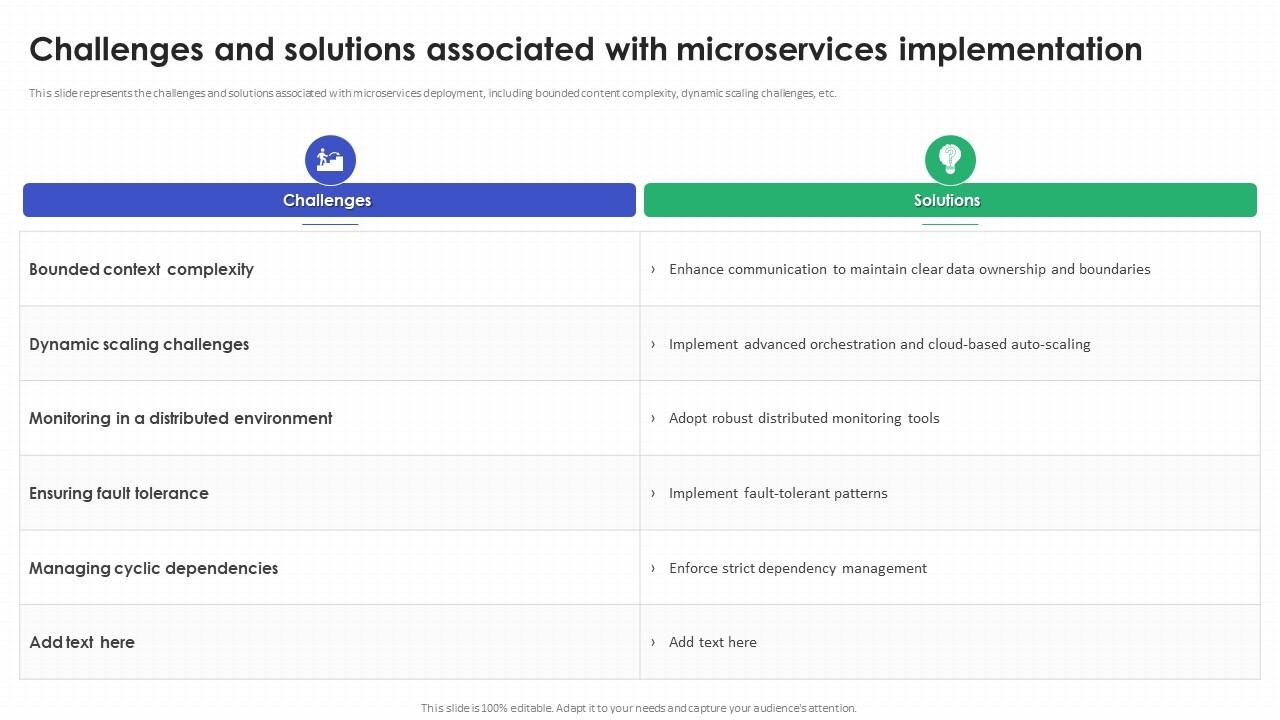 Challenges And Solutions Associated With Microservices Implementation