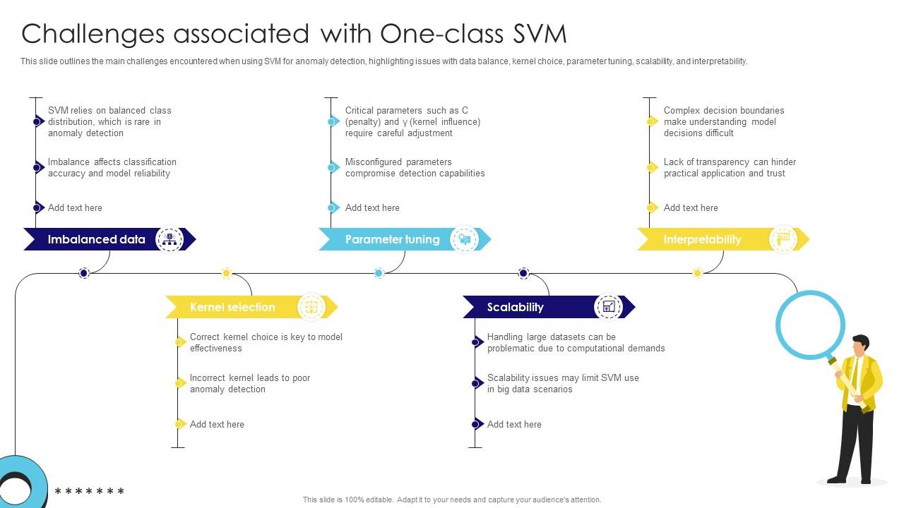 Challenges Associated With One Class Svm Anomaly Detection Using