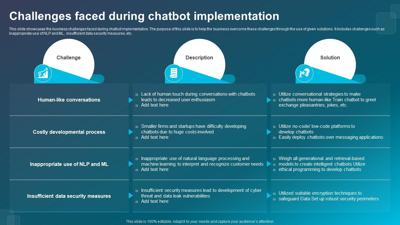 Challenges Faced During Chatbot Implementation PPT PowerPoint Challenges Faced During Chatbot Implementation PPT PowerPoint