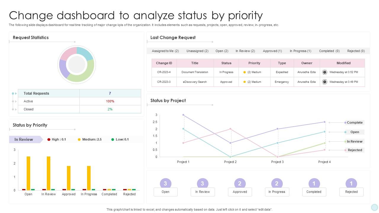 Change Dashboard To Analyze Status By Priority PPT PowerPoint