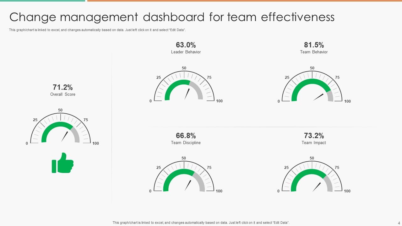 Change Management Dashboard Powerpoint PPT Template Bundles PPT ... Change Management Dashboard Powerpoint PPT Template Bundles PPT ...