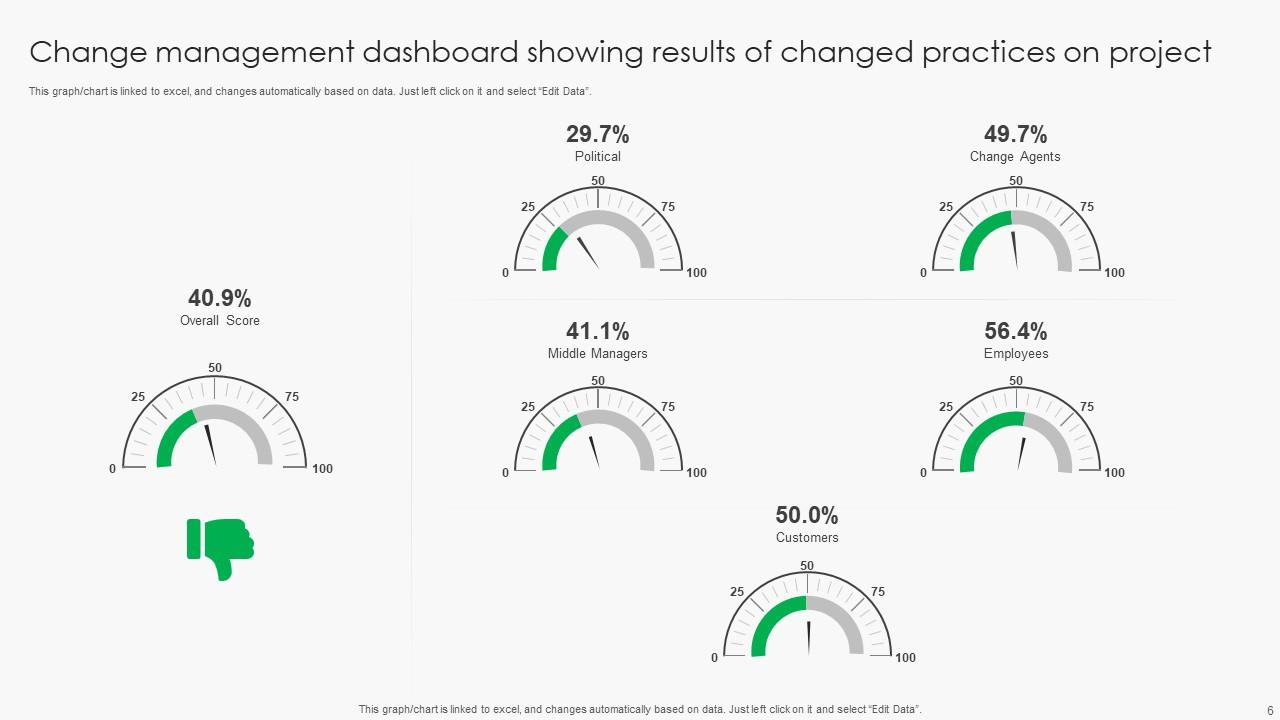 Change Management Dashboard Powerpoint PPT Template Bundles PPT ... Change Management Dashboard Powerpoint PPT Template Bundles PPT ...