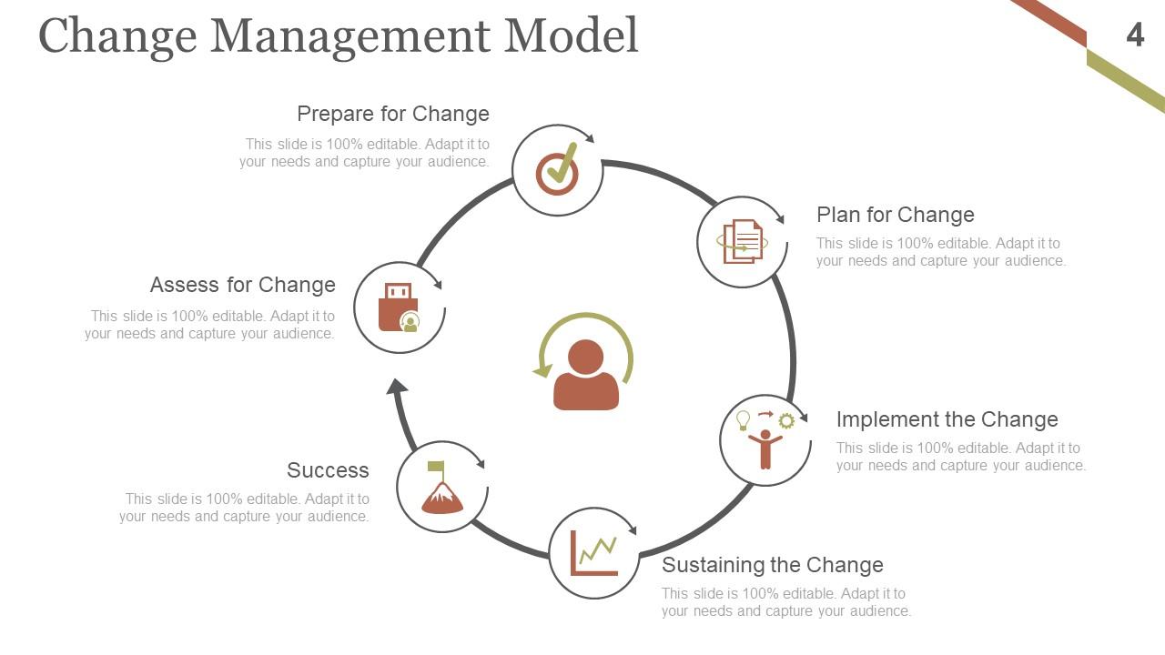 Change Management Implementation Checklist Powerpoint Presentation ...