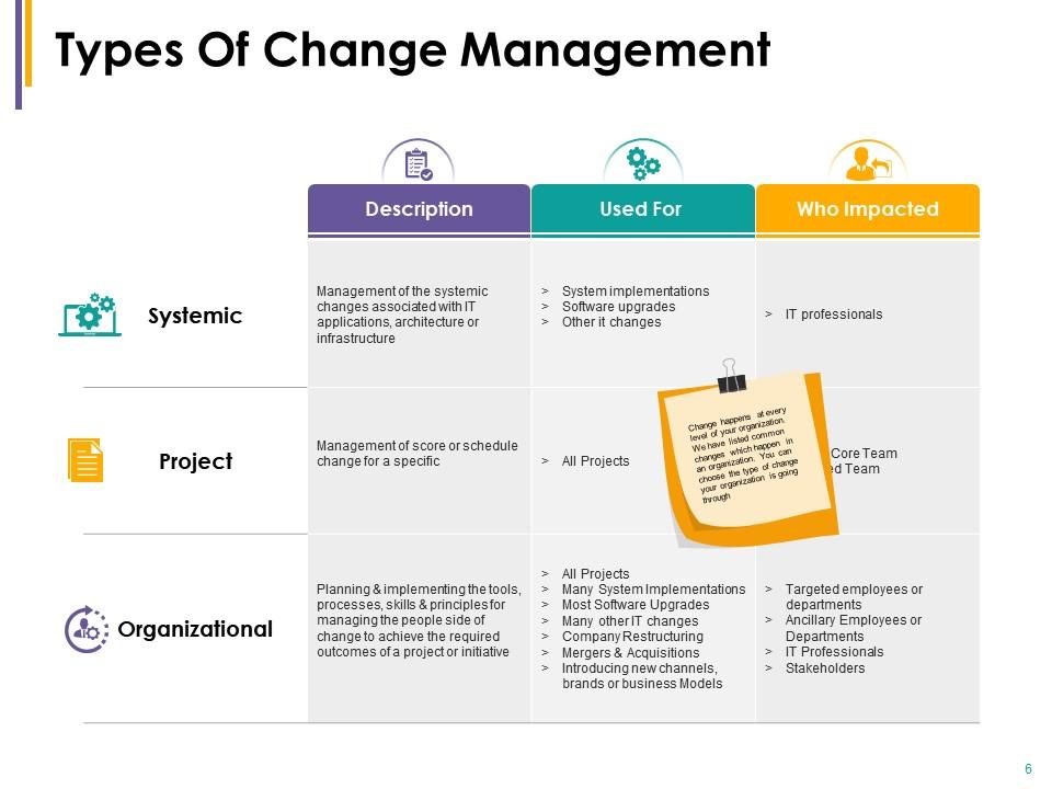Change Management Introduction Powerpoint Presentation Slides | PPT ... Change Management Introduction Powerpoint Presentation Slides | PPT ...