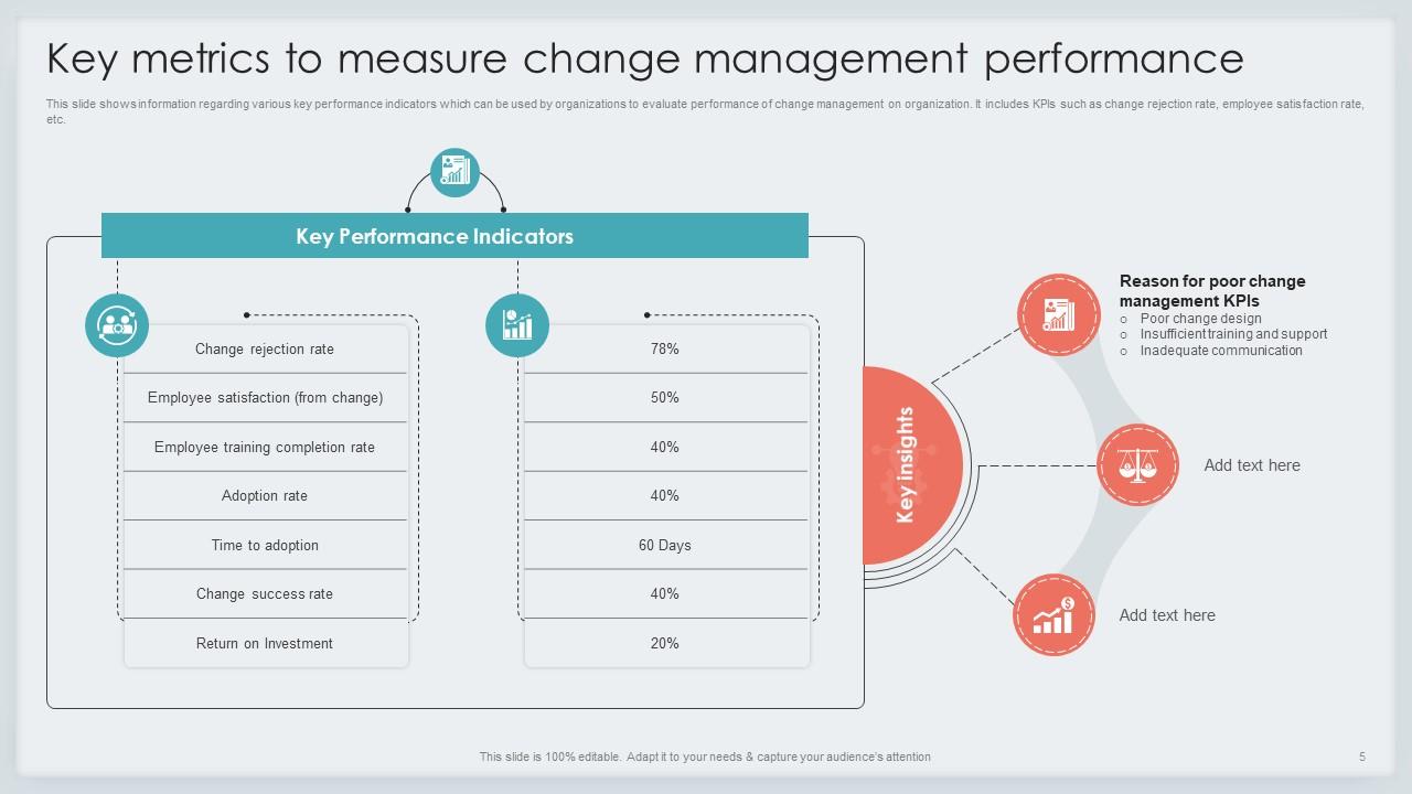Change Management Measurement Powerpoint Ppt Template Bundles PPT Template