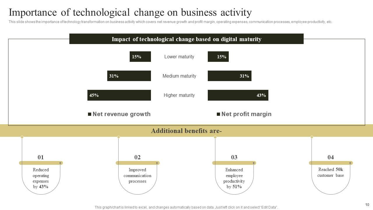 Change Management Plan To Improve Business Revenues Powerpoint ...