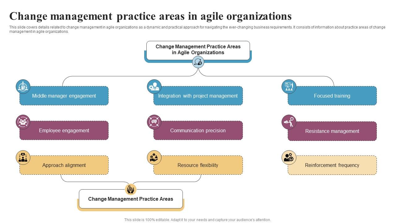 Change Management Practice Areas In Agile Organizations Integrating Change Management CM SS PPT ...