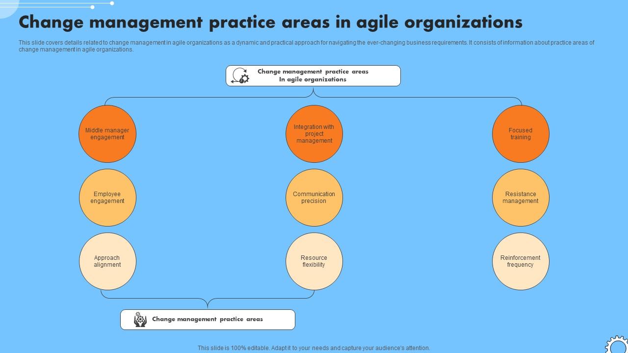 Change Management Practice Areas In Agile Organizations Iterative Change Management CM SS V PPT ...