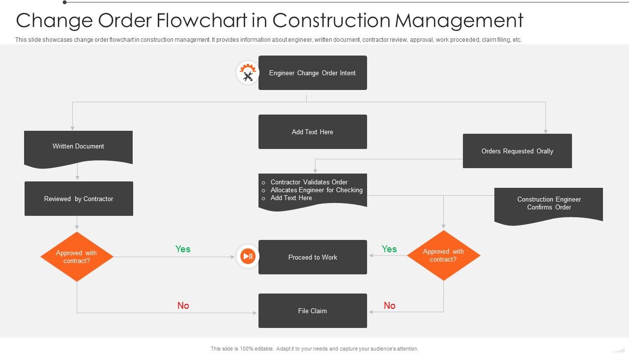 Change Order Flowchart In Construction Management PPT Example