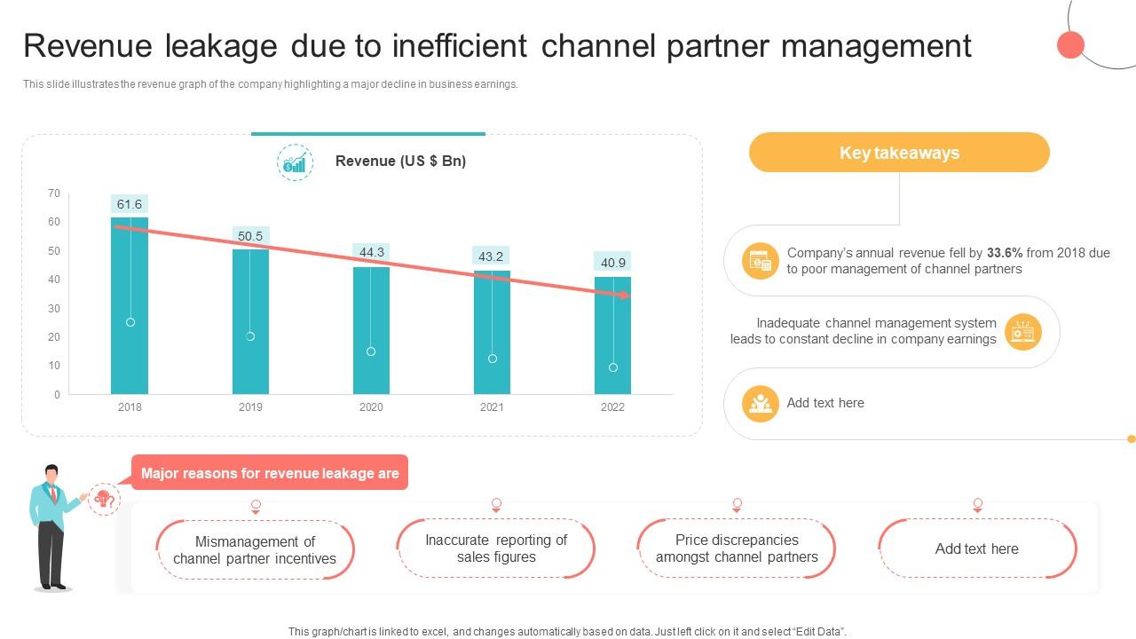 Channel Partner Management Strategies Revenue Leakage Due To ...