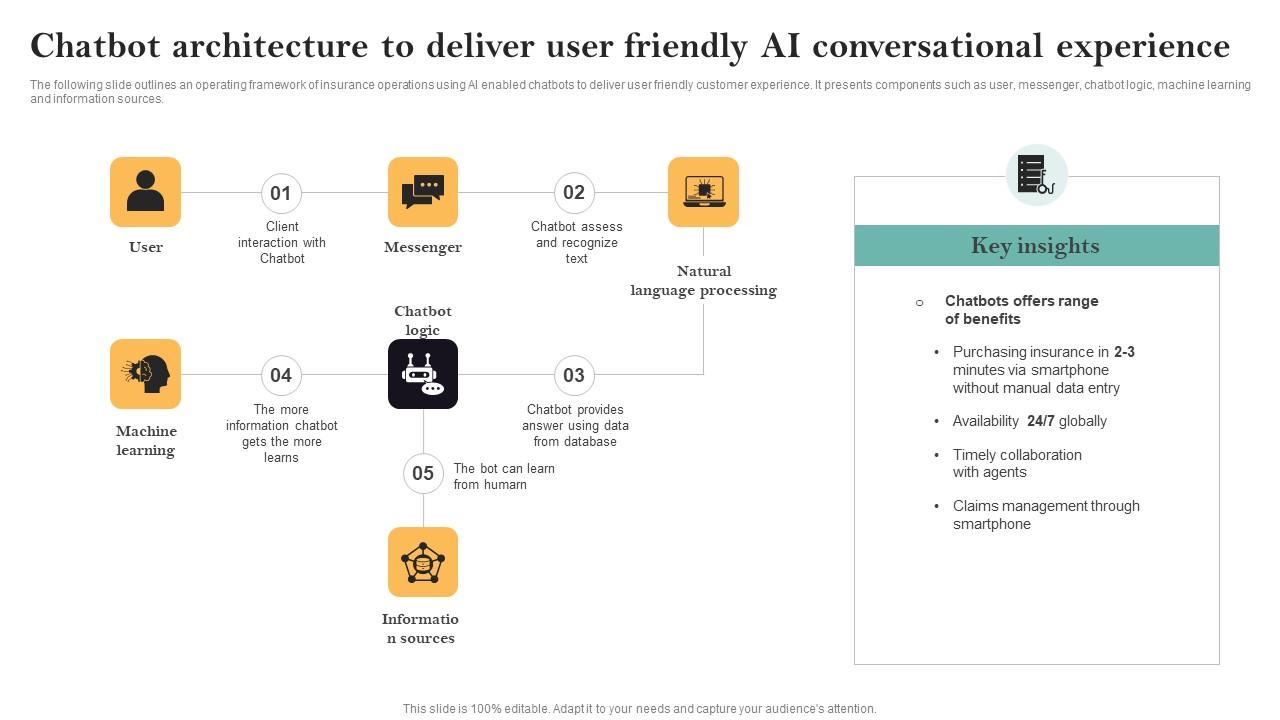 Chatbot Architecture To Deliver User Friendly Ai Guide For Successful ... Chatbot Architecture To Deliver User Friendly Ai Guide For Successful ...
