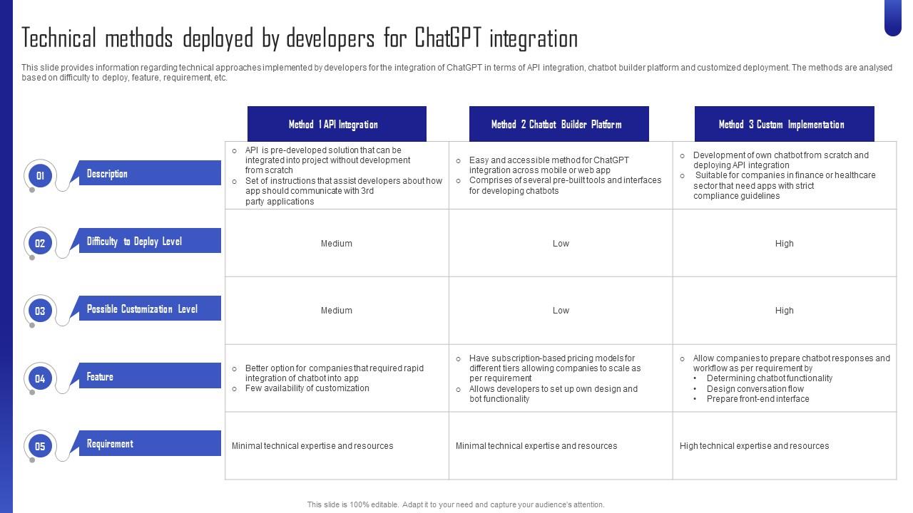 ChatGPT Next Generation AI Technical Methods Deployed By Developers ChatGPT SS V PPT Sample