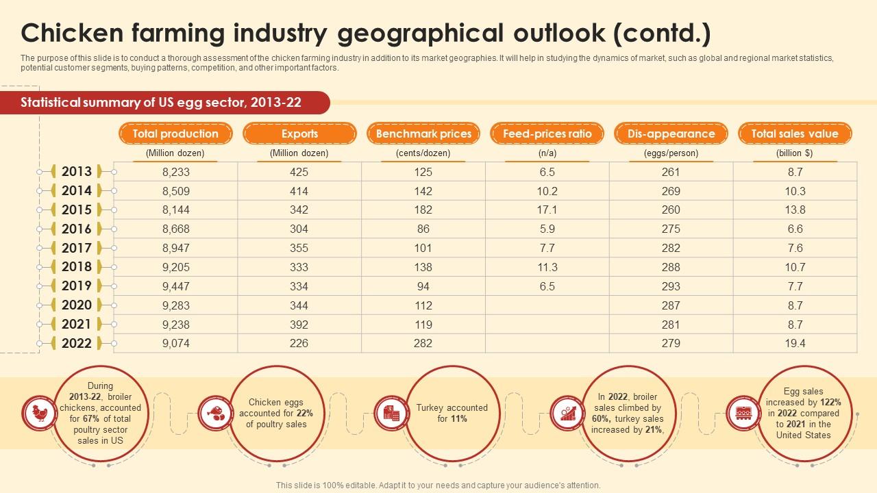 Chicken Farming Industry Geographical Outlook Chicken Farming BP SS PPT ...
