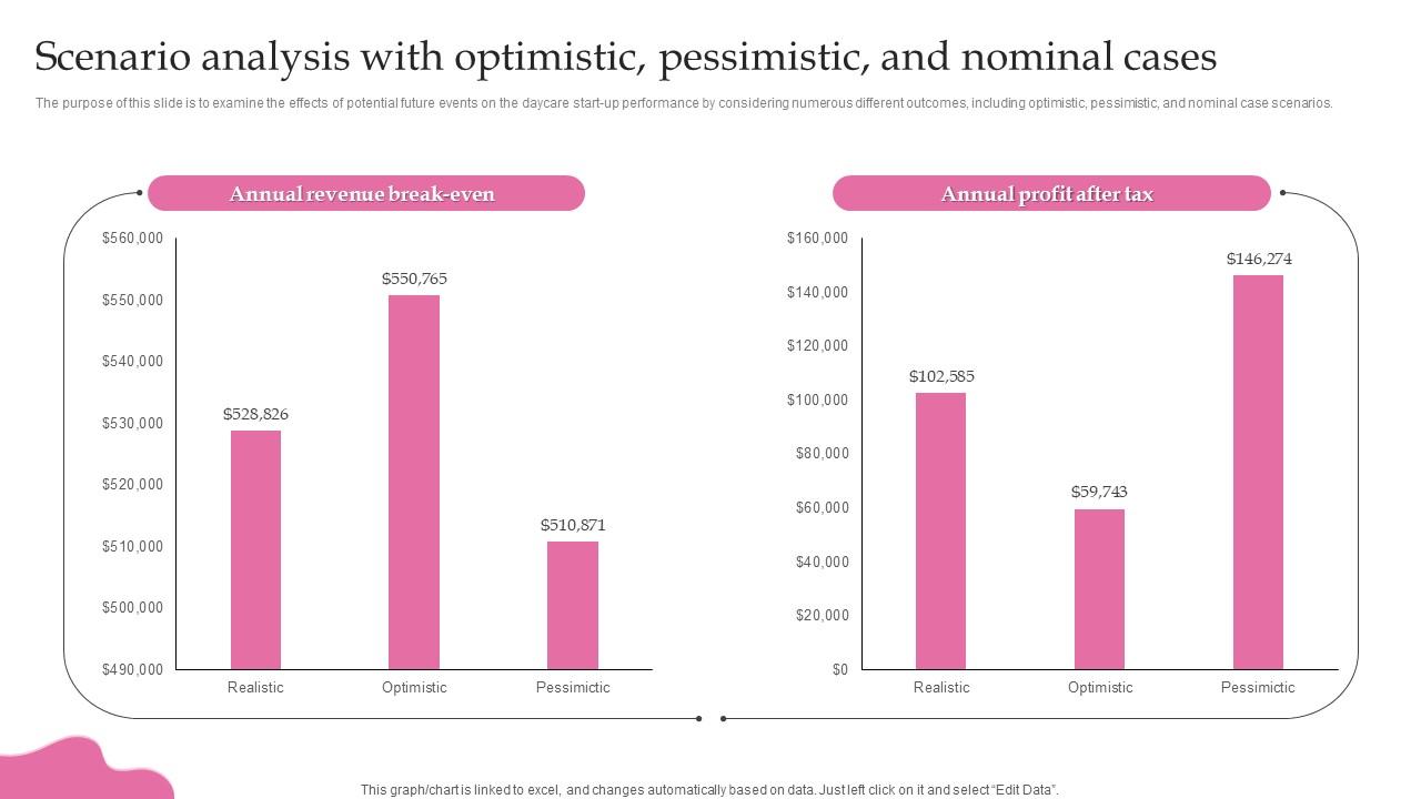 Childcare Start Up Business Plan Scenario Analysis With Optimistic ...