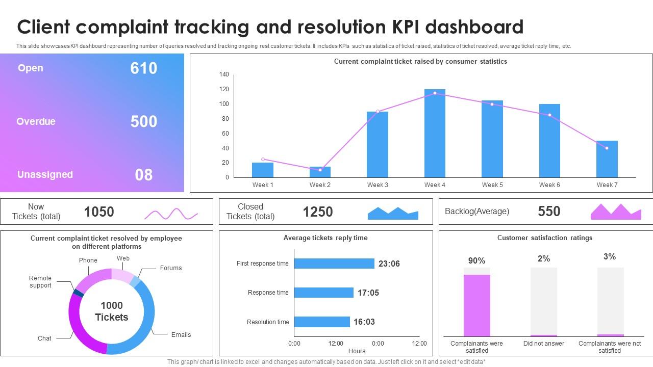 Client Complaint Tracking And Resolution KPI Dashboard PPT Template
