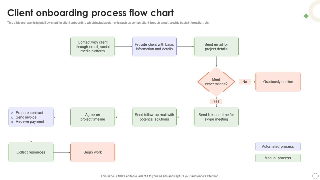 Client Onboarding Process Flow Chart PPT Example