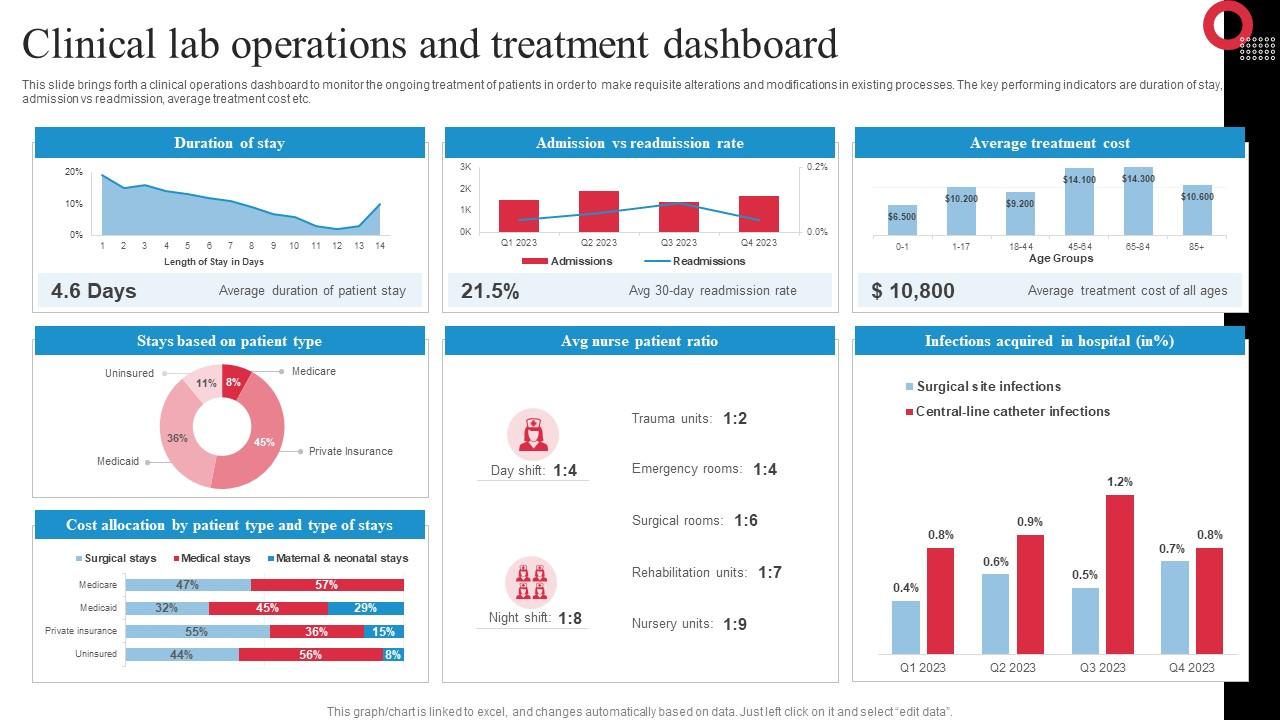 Clinical Lab Operations And Treatment Dashboard PPT Template