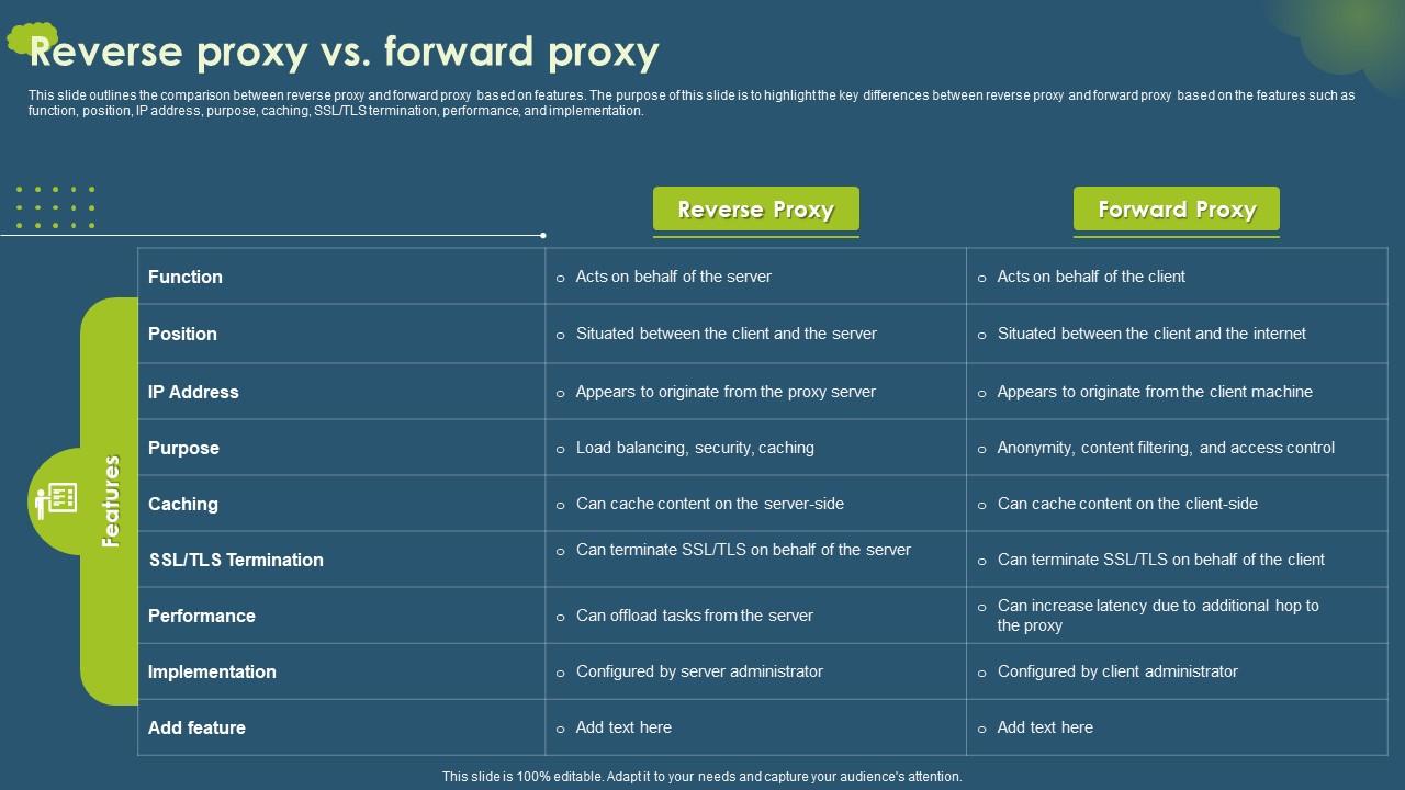 Cloud Access Security Broker CASB Reverse Proxy Vs Forward Proxy PPT ...