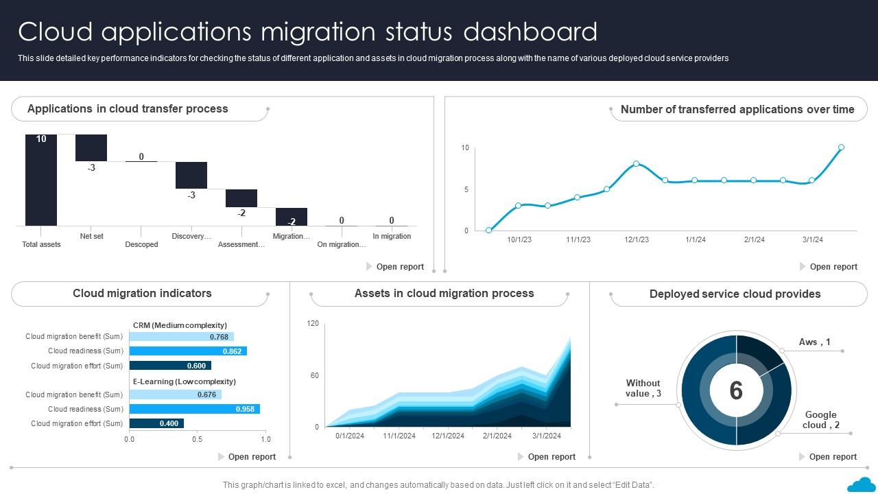 Cloud Applications Migration Status Implementing Cloud Migration Ppt Sample PPT Presentation