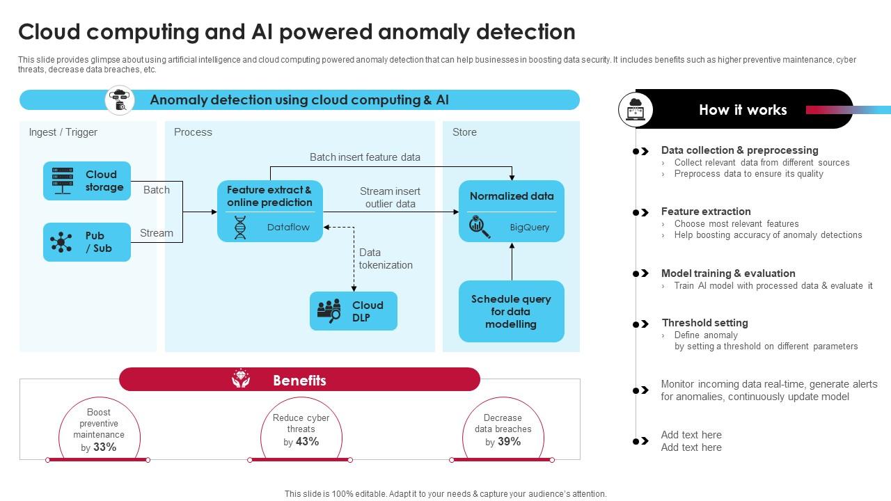 Cloud Computing And Ai Powered Anomaly Detection Ai Driven Digital Transformation Planning DT SS ...
