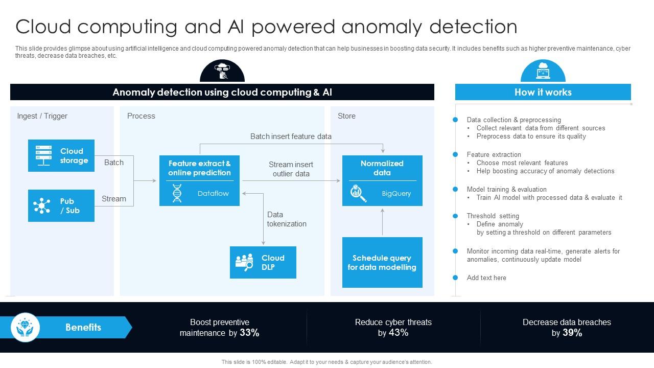 Cloud Computing And AI Powered Anomaly Detection Digital Transformation With AI DT SS PPT Template