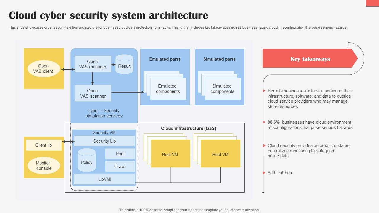 Cloud Cyber Security System Architecture Ppt Slide