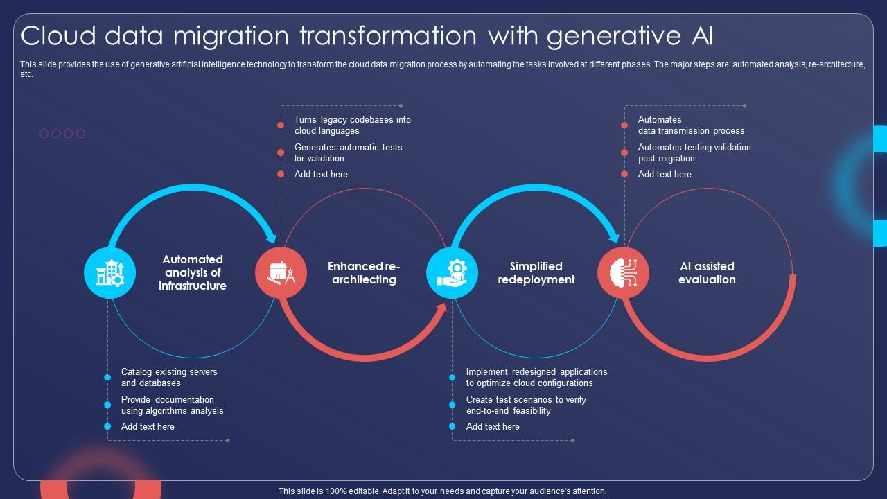 Cloud Data Migration Transformation With Generative Ai