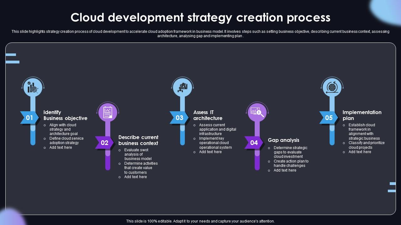 Cloud Development Strategy Creation Process PPT Example