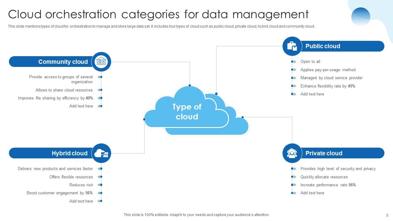 Cloud Orchestration Powerpoint Ppt Template Bundles Ppt Slide