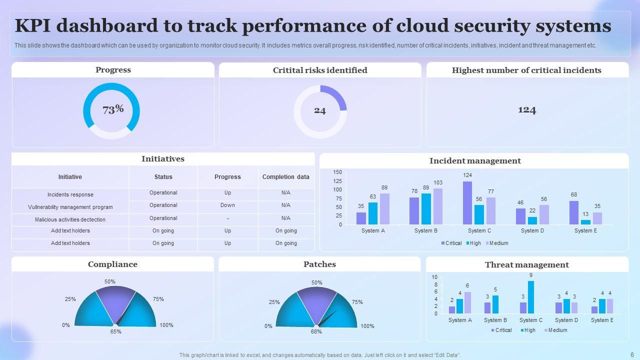 Cloud Security Powerpoint Ppt Template Bundles Ppt Example