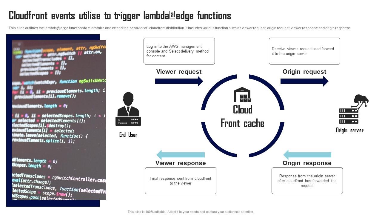 Cloudfront Events Utilise To Trigger Lambda Edge Functions PPT Presentation Cloudfront Events Utilise To Trigger Lambda Edge Functions PPT Presentation