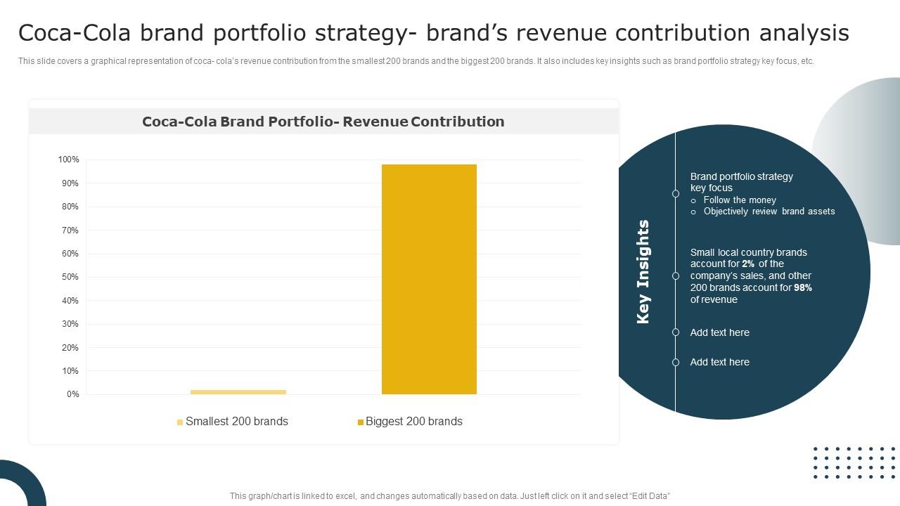 Coca Cola Brand Portfolio Strategy Brands Revenue Aligning Brand ... Coca Cola Brand Portfolio Strategy Brands Revenue Aligning Brand ...