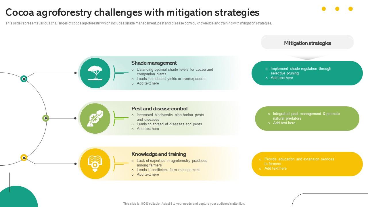 Cocoa Agroforestry Challenges With Mitigation Strategies Ppt Template