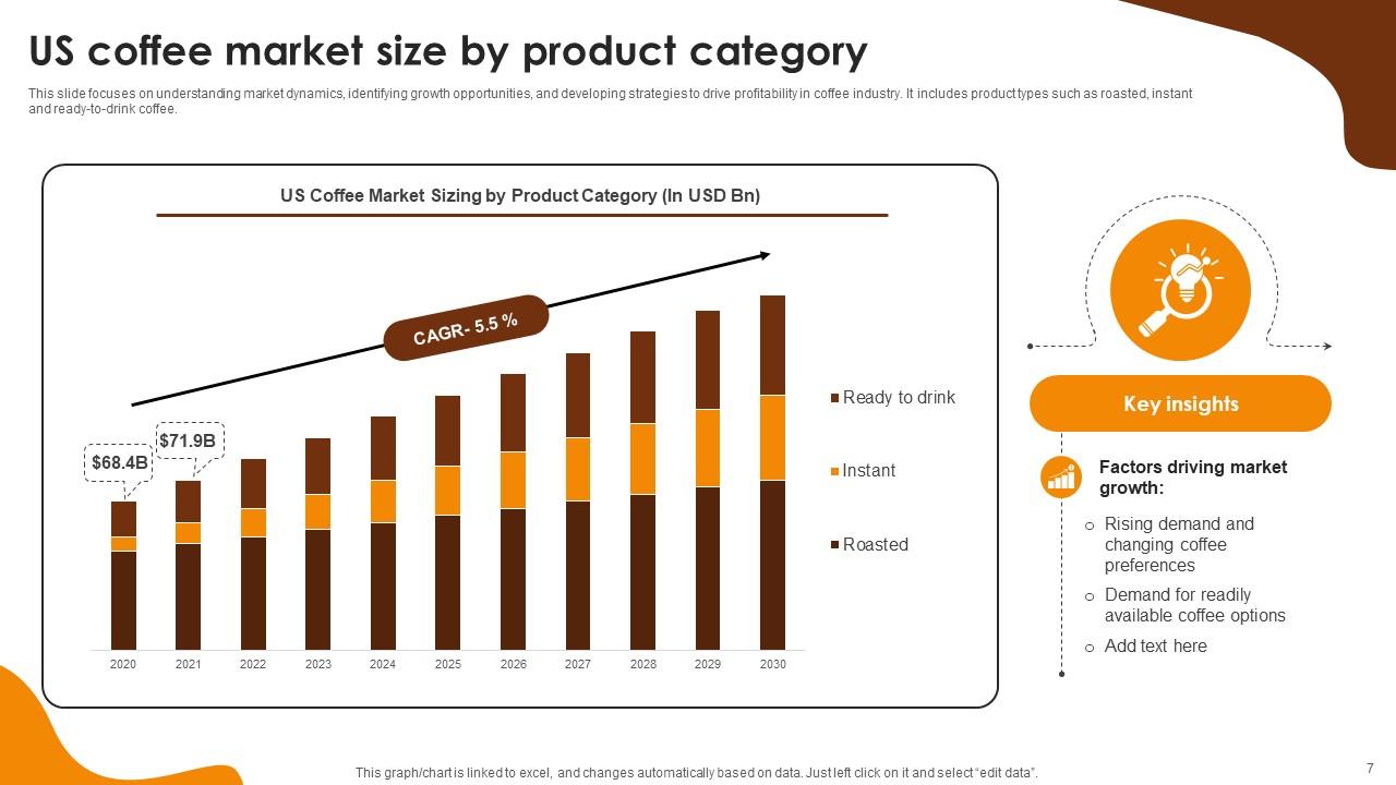 Coffee Market Powerpoint Ppt Template Bundles PPT Example