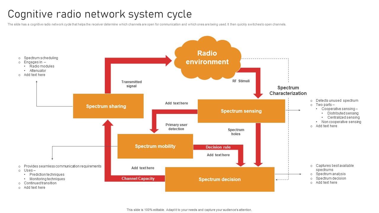 Cognitive Radio Network System Cycle Ppt Slide