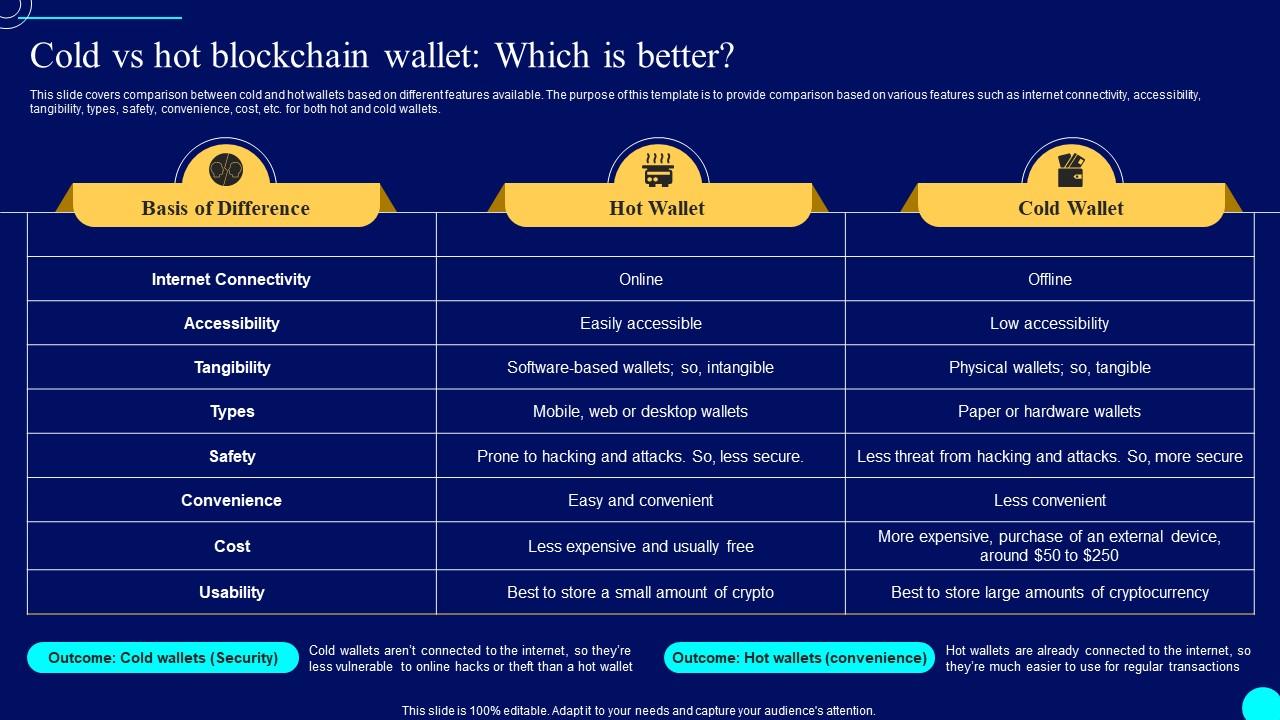 Cold Vs Hot Blockchain Wallet Comprehensive Guide To Blockchain Wallets And Applications Bct Ss