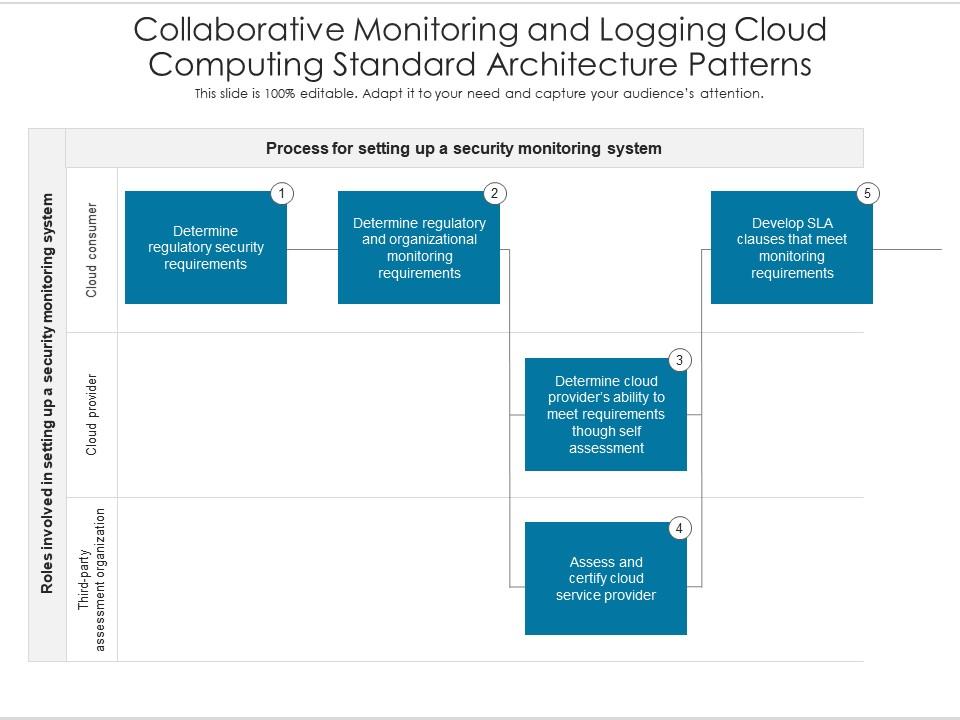 Collaborative Monitoring And Logging Cloud Computing Standard Architecture Patterns Ppt Slide ...