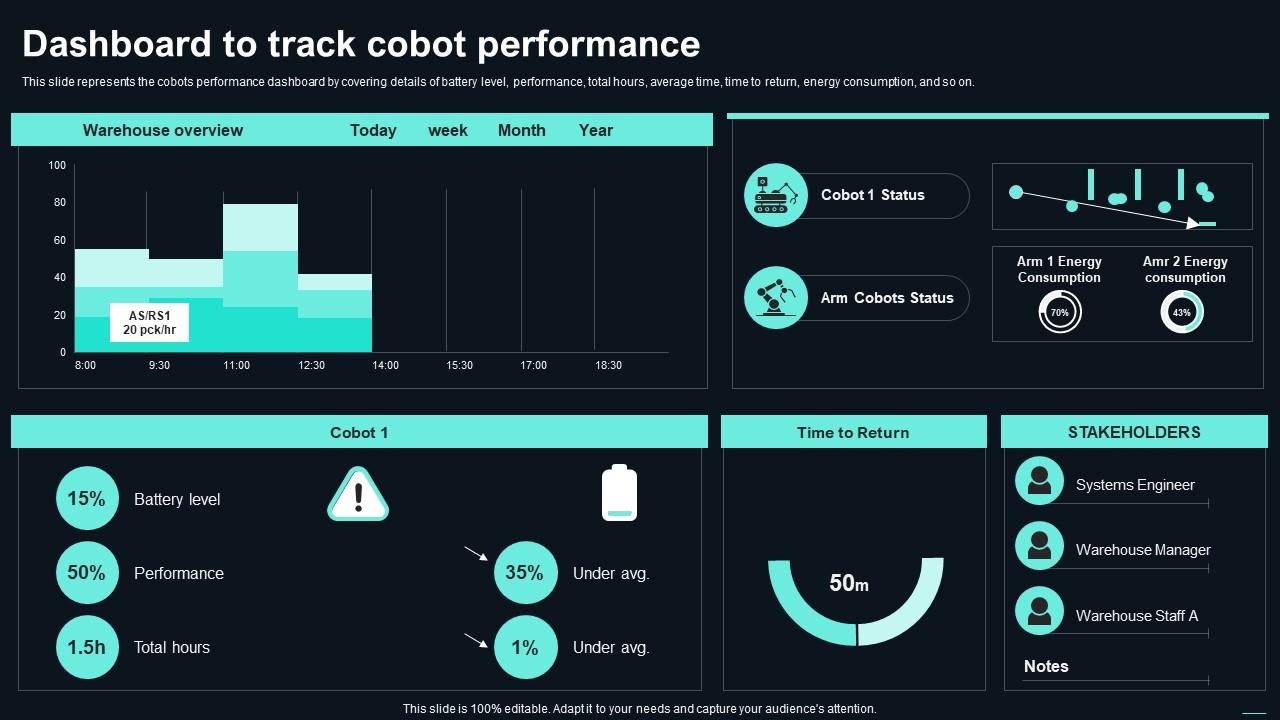Collaborative Robots Dashboard To Track Cobot Performance Ppt Professional Graphics Template Ppt