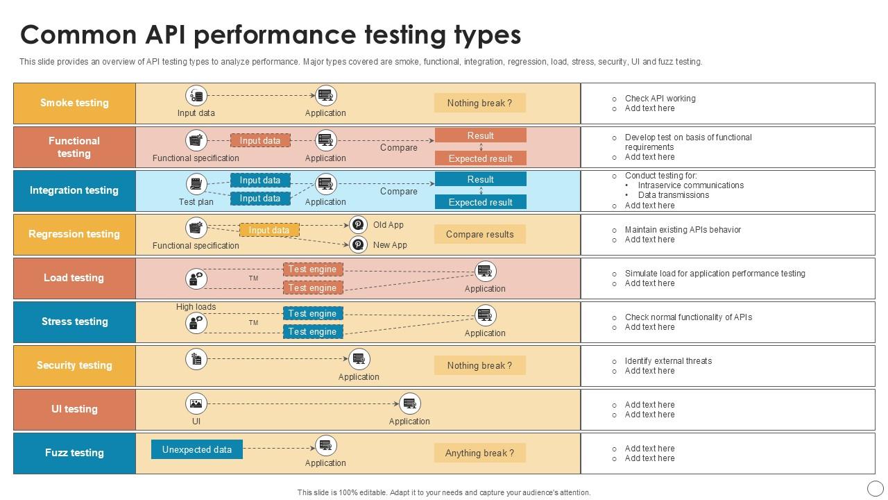 Common API Performance Testing Types Ppt Template PPT Slide Common API Performance Testing Types Ppt Template PPT Slide