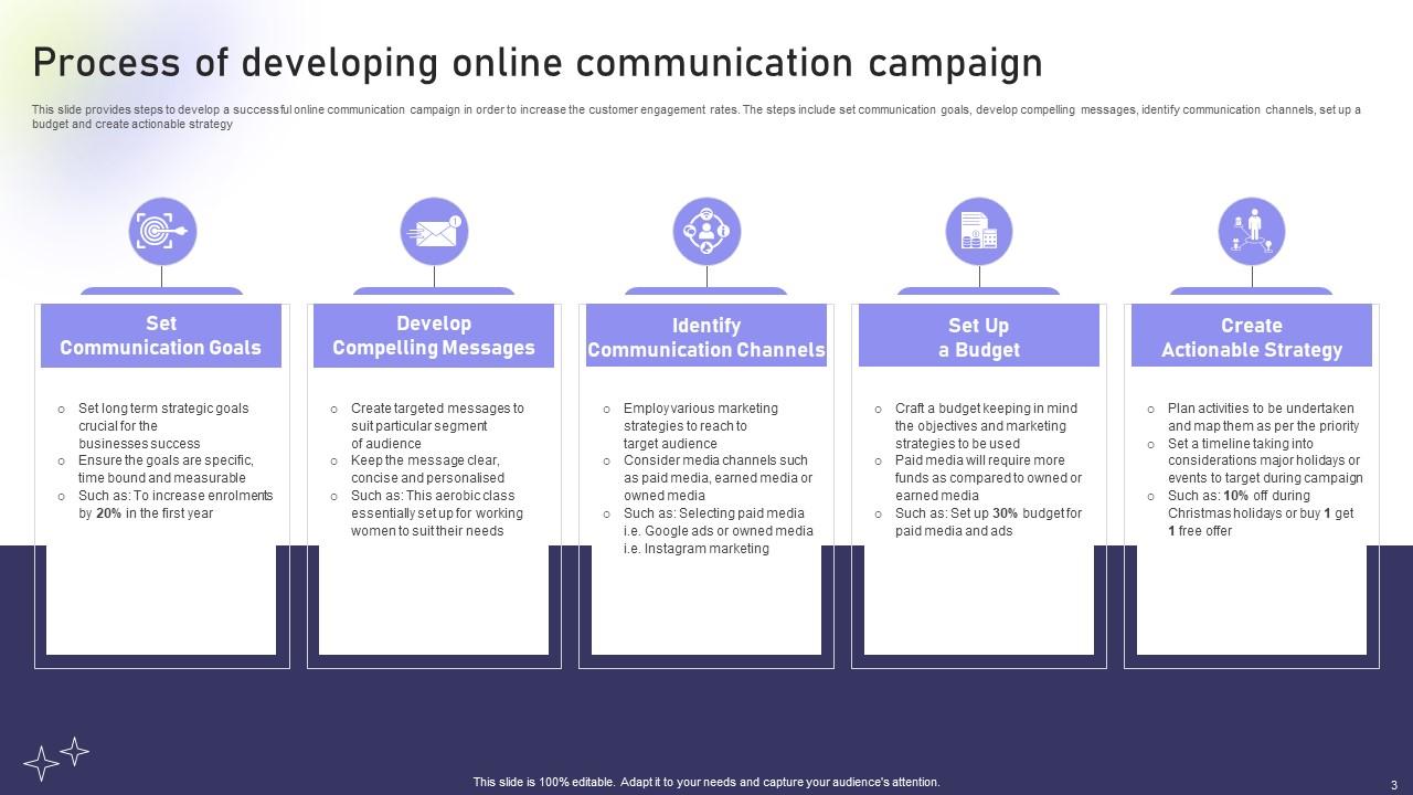Communication Campaign Powerpoint Ppt Template Bundles Ppt Example